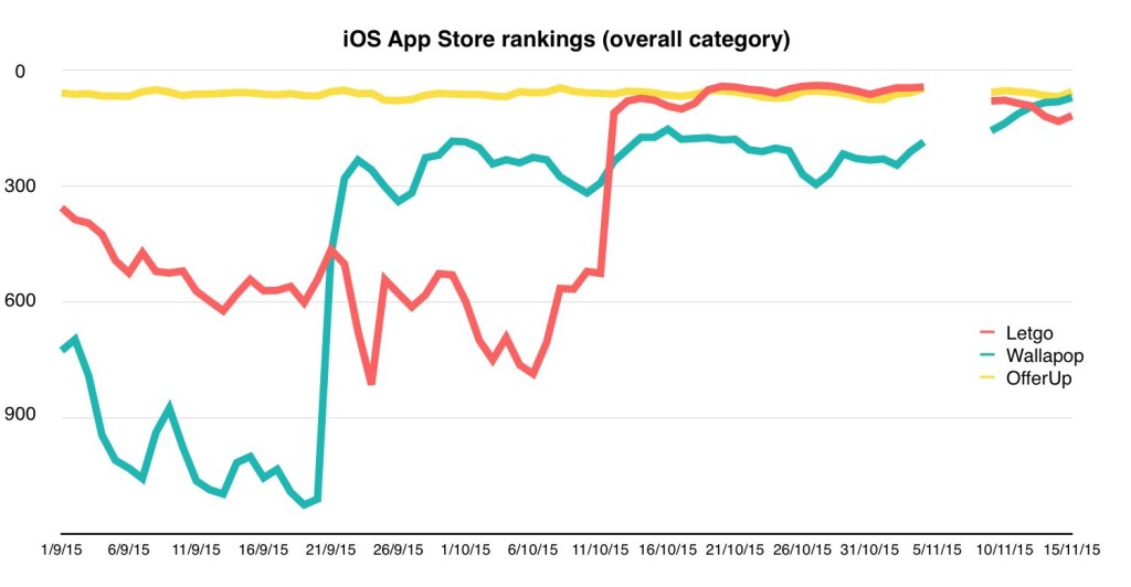 Letgo started late, but is it beating Wallapop in the US?