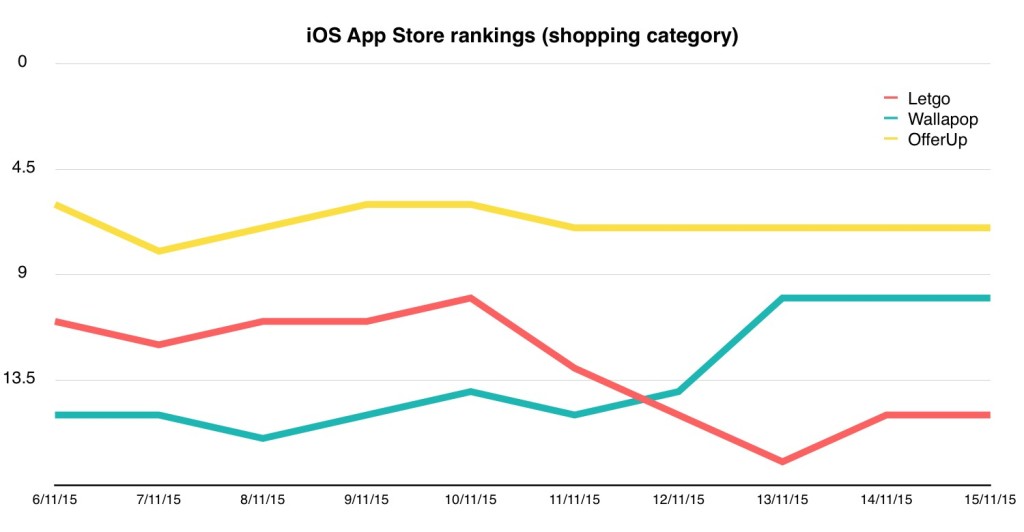 Letgo started late, but is it beating Wallapop in the US?